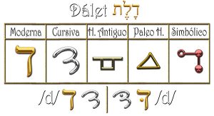 Dalet - Simbología del Mundo